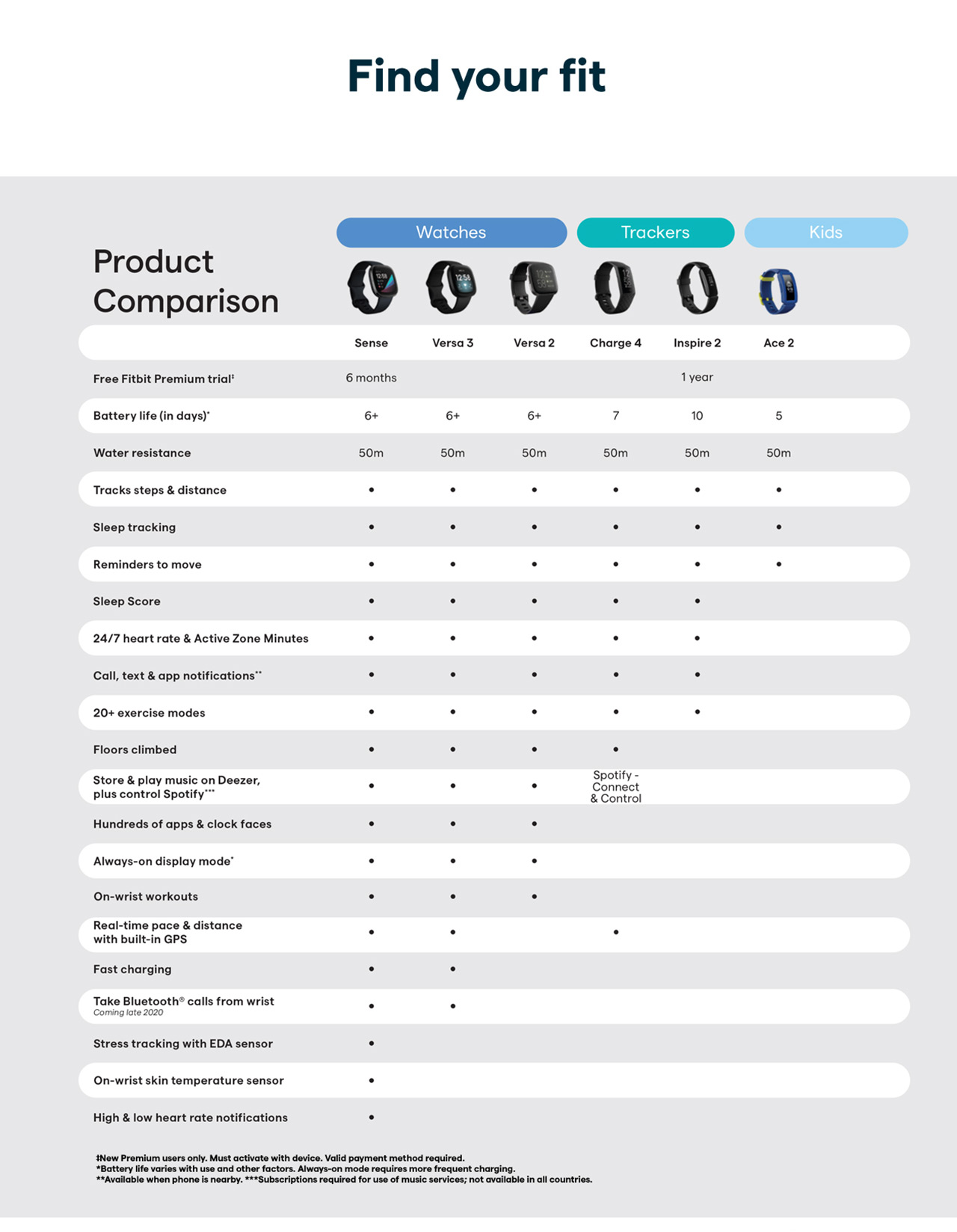 Fitbit - Fitness Trackers & Activity Wristbands | Harvey Norman Australia